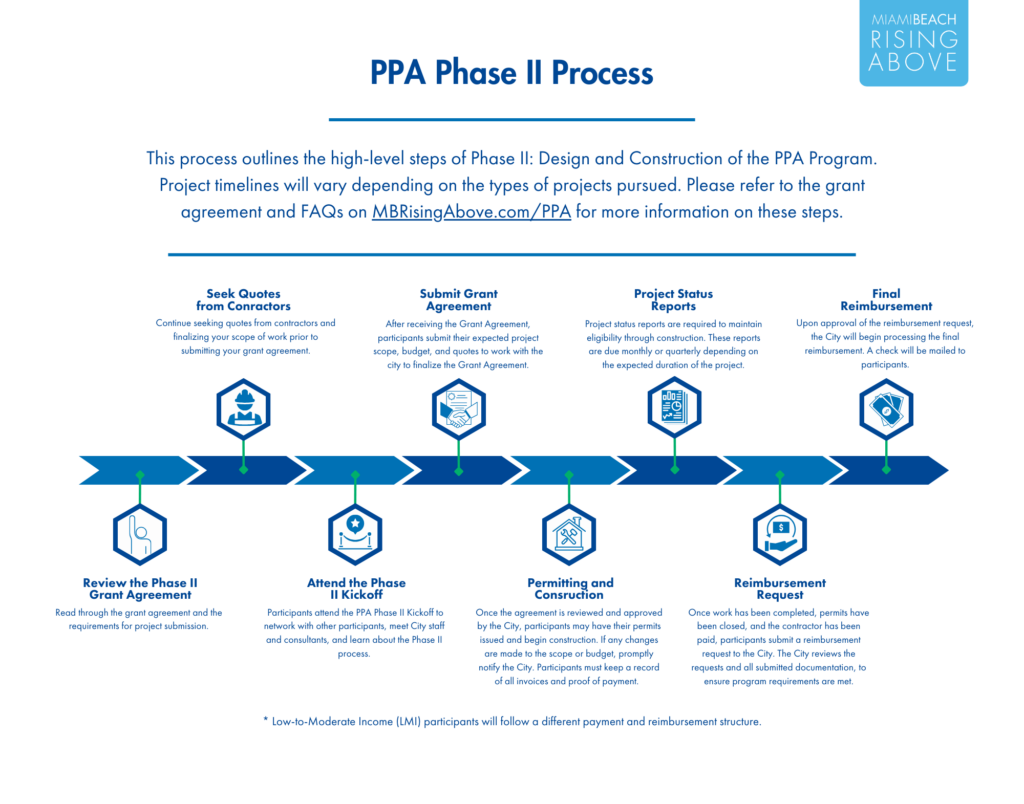 Phase II: Design and Construction | Miami Beach - Rising Above